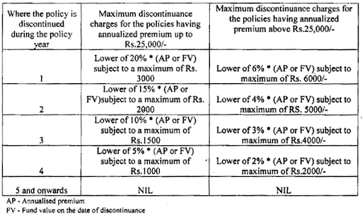 IRDA: Limit ULIP Surrender Charges to Rs. 6,000 » Capitalmind - Better Investing